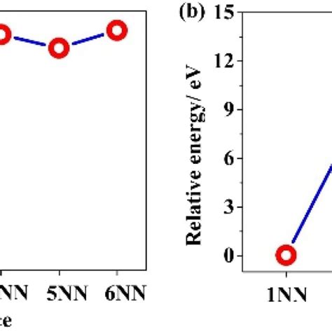 A The 2 × 2 × 2 Supercell Of Puo2 B The Description Of Six Types