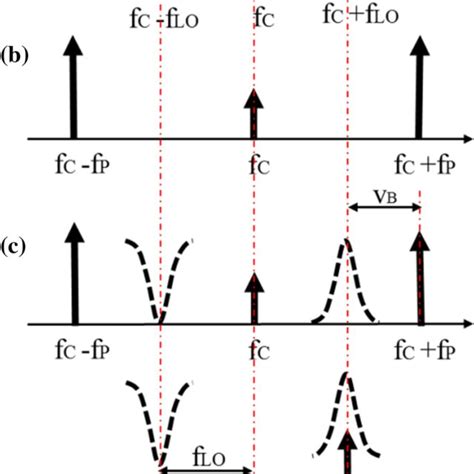 The Principle Of Ssb Modulation Based On Sbs A The Output Spectrum Of