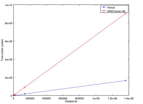 K Means Iteration Time Vs Number Of Datapoints For 30 Dimensions And