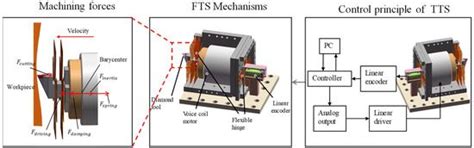 Hybrid Deep Learning Model Predicts Cutting Tool Wear Applied