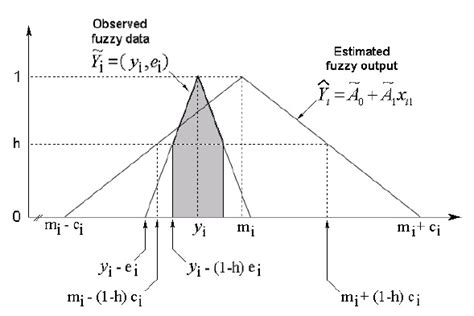 Fitting The Estimated Output To The Observed Output Download