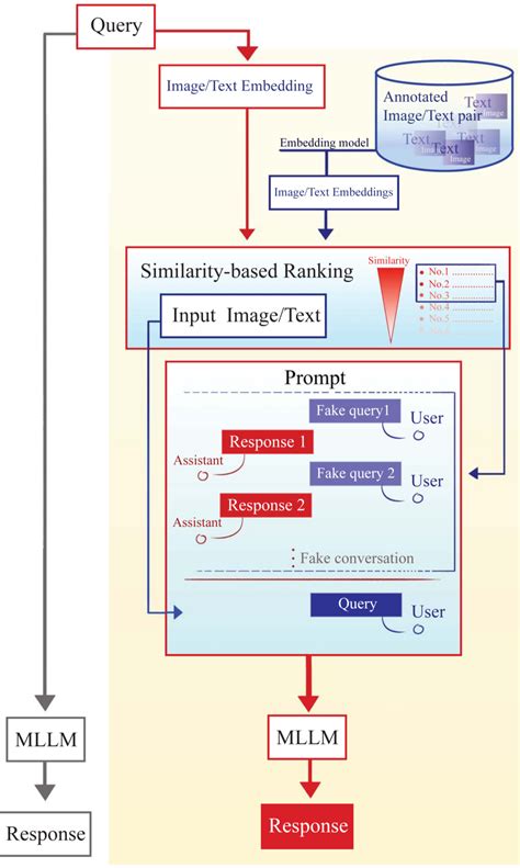 [논문 리뷰] Retrieval Augmented In Context Learning For Multimodal Large Language Models In Disease