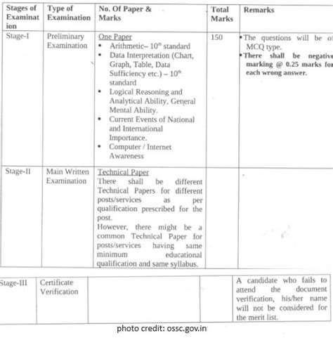 OSSC Water Resource Dept Syllabus 2024 Caretaker Ayush Assistant Amin Technical Assistant