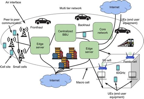 Wireless Mmwave Communication In 5g Network Slicing With Routing Model Based On Iot And Deep Wireless Mmwave Communication In 5g Network Slicing With Routing Model Based On Iot And Deep