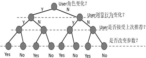 一种基于时序决策模型的推荐方法与流程