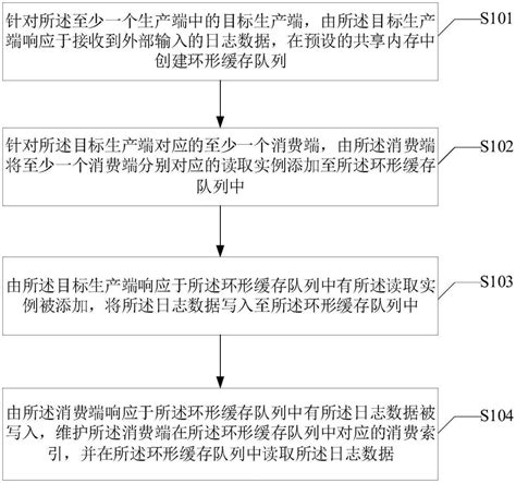 一种日志数据的通信方法及进程通信系统 爱企查