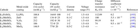 Electrochemical Performances Of Li 2 FeSiO 4 And Li 2 MnSiO 4 Cathode