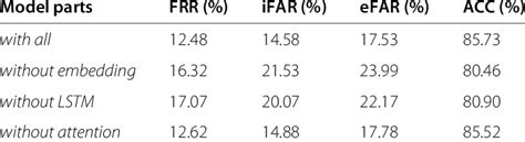 the effect of different parts of the keystroke model on classifiers