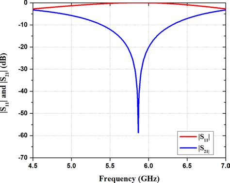 Reflection And Transmission Coefficients Of The Designed Fss Unit A