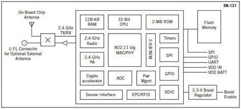 RN B G Wireless LAN Modules Microchip Technology Mouser
