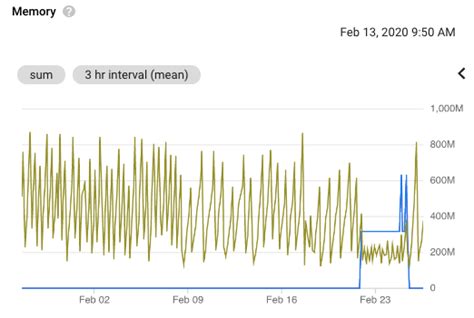 Nextjs Custom Server Typescript Memory Leak Issue Vercel