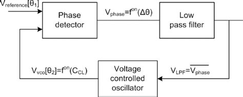 Note Phase Locked Loop With A Voltage Controlled Oscillator Based On A