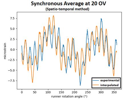 A Experimental Spatio Temporal Semivariogram B Separable Model
