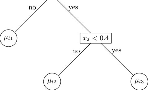 Left An Example Binary Tree With Internal Nodes Labelled By Their