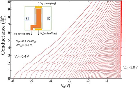 Conductance Characteristics Measured By Sweeping Voltage On Gate B V B