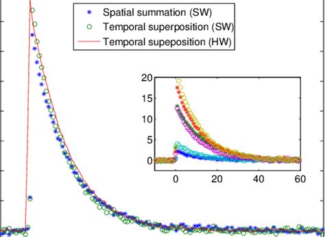 Synaptic Circuit Response To Three Different Weighted Inputs Measured Download Scientific
