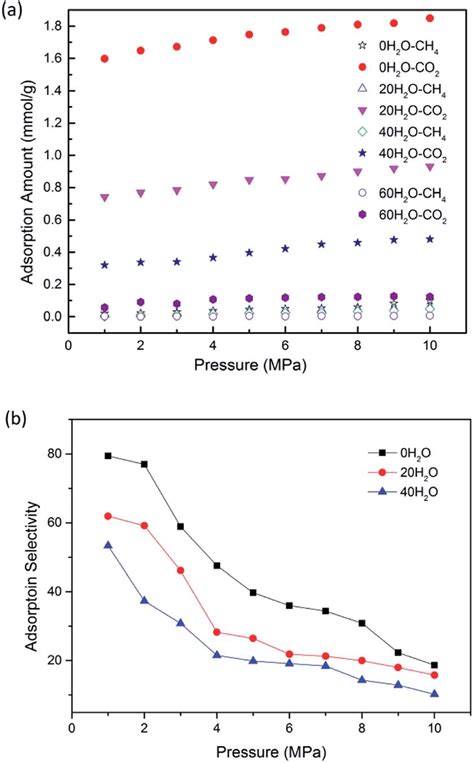 The Adsorption Amount A Adsorption Selectivity B Of Co 2 Ch 4 As