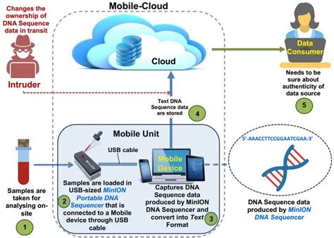 data authenticity issue in mobile cloud computing based healthcare
