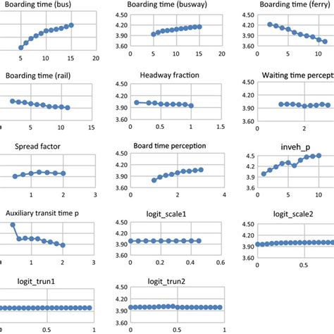 Objective Function Sensitivity To Each Attribute Download Scientific Diagram