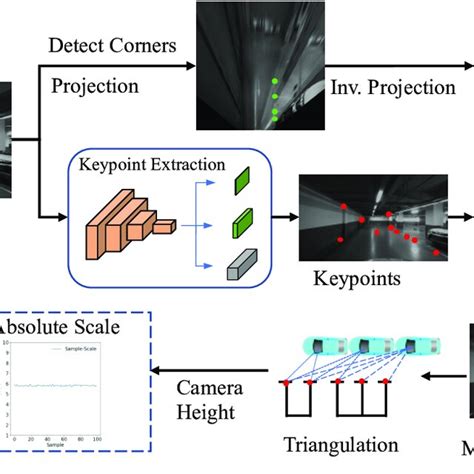 The Process For Scale Recovery And Parking Slot Instance Reconstruction