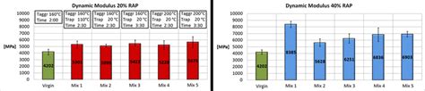 Dynamic Modulus Of The Mixtures Download Scientific Diagram