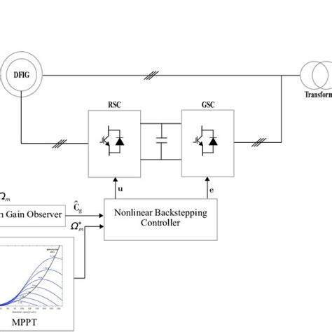 Simplified Scheme Of The Dfig Wind Turbine Download Scientific Diagram