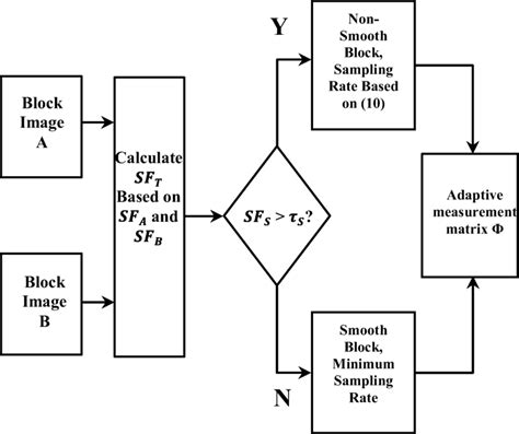 Block Diagram Of Adaptive Block Compressive Measurement For Multi Focus