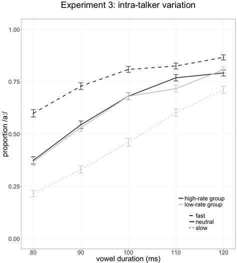 Average Categorization Data Of Experiment 3 Intra Talker Variation