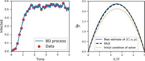Left Data Generated From A Single Realization Of An Sis Process On An