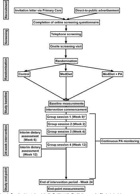 Figure 1 From Feasibility And Acceptability Of A Multi Domain Intervention To Increase