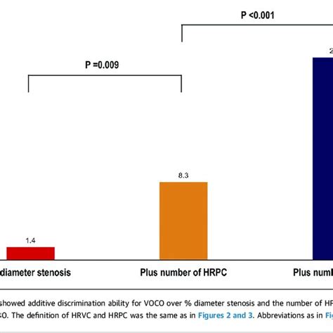 Incremental Prognostic Value Of The Number Of Hrvc For Voco Download