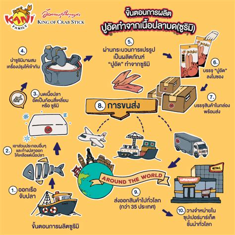 ขั้นตอนการผลิตปูอัดทำจากเนื้อปลาบด ซูริมิ Production Process Of