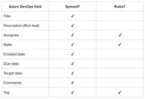 A Guide To Unitos Azure Devops Integration
