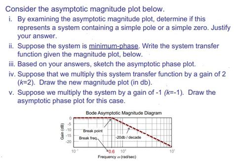 solved consider the asymptotic magnitude plot below i by