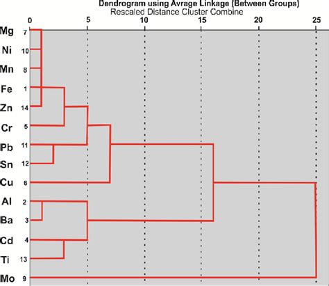 Dendrogram Resulted From The Cluster Analysis Of Elements In Soil Download Scientific Diagram