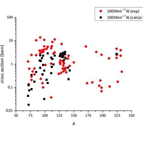 Graph Of The Cross Section Of Atomic Mass Of Isotopes Download Scientific Diagram