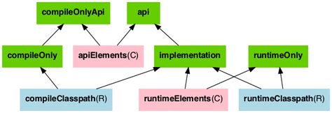 Java Gradle Api