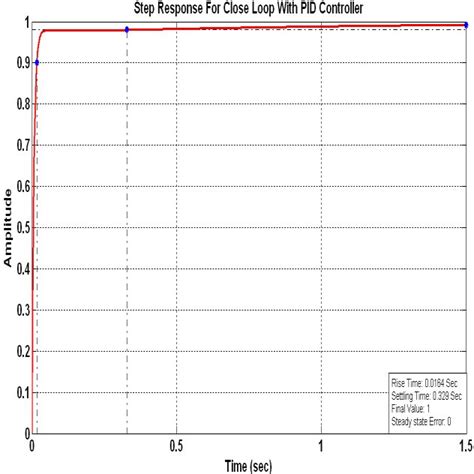 Close Loop Step Response With Tuned Pid Download Scientific Diagram
