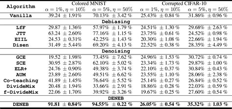Table 2 From Denoising After Entropy Based Debiasing A Robust Training