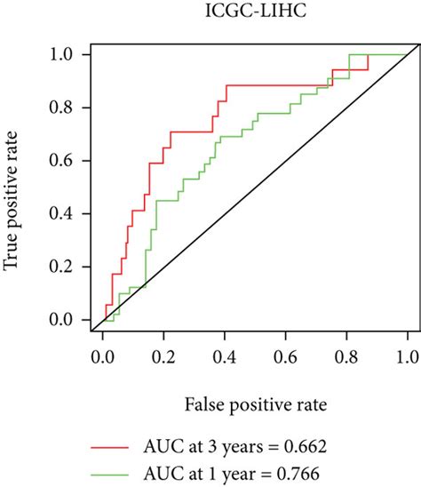 validation of the reliability of the risk score model a univariate