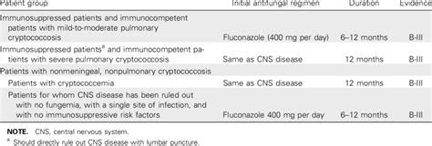 Antifungal Treatment Recommendations For Nonmeningeal Cryptococcosis