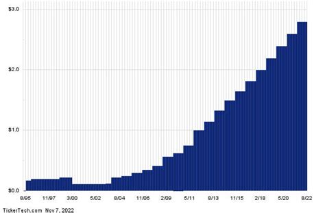 Lockheed Martin A Top 25 Dividend Giant With 2 49 Yield