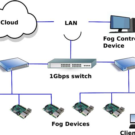 Testbed Topology For The Experiments Download Scientific Diagram