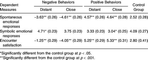Adjusted Means And Standard Errors Of Dependent Measures Study 1