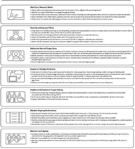 Pdf A Proposed Framework On Integrating Health Equity And Racial