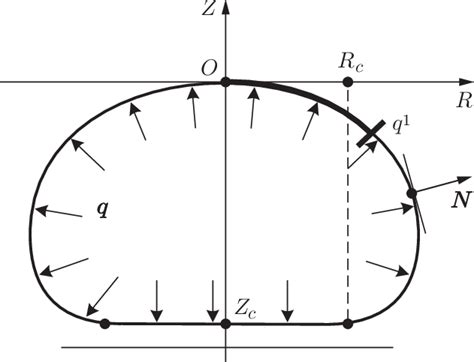 Cross Section Of The Deformed Shell Download Scientific Diagram