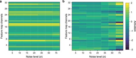 Influence Of The Noise Level Estimator On The Activation Of Hidden
