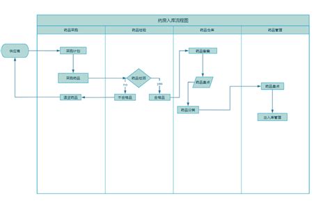 Processon的使用以及流程图的绘制prossoneon流程图 Csdn博客