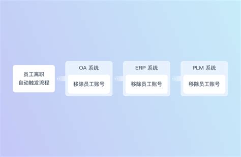 身份自动化 将复杂的身份治理流程自动化，减少手动运维成本｜authing