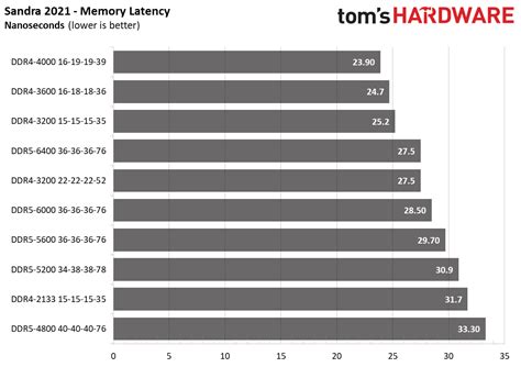 Ddr5 Vs Ddr4 Is It Time To Upgrade Your Ram